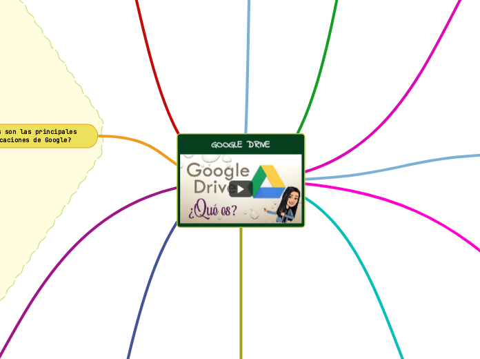 GOOGLE DRIVE - Mind Map